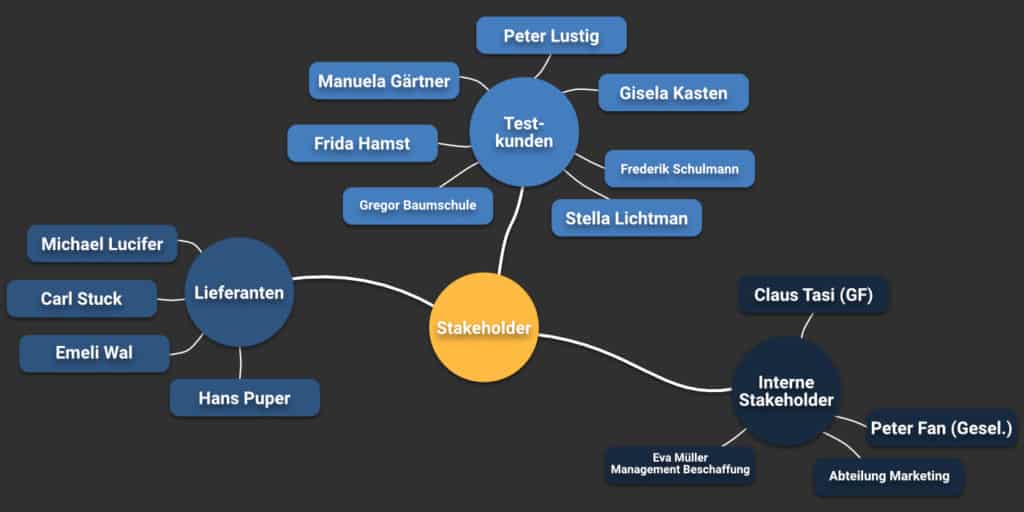 Stakeholder | Management, Analyse, Map, Matrix & Monitoring | Vulder.net