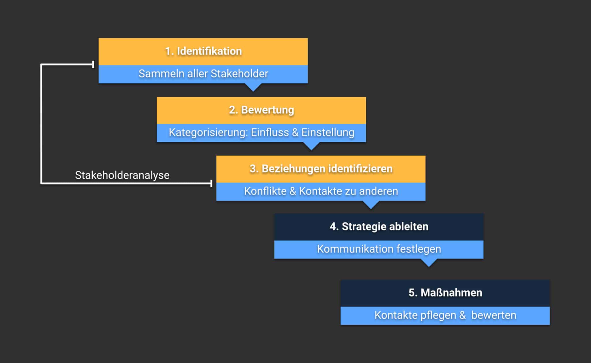 Stakeholder | Management, Analyse, Map, Matrix & Monitoring | Vulder.net